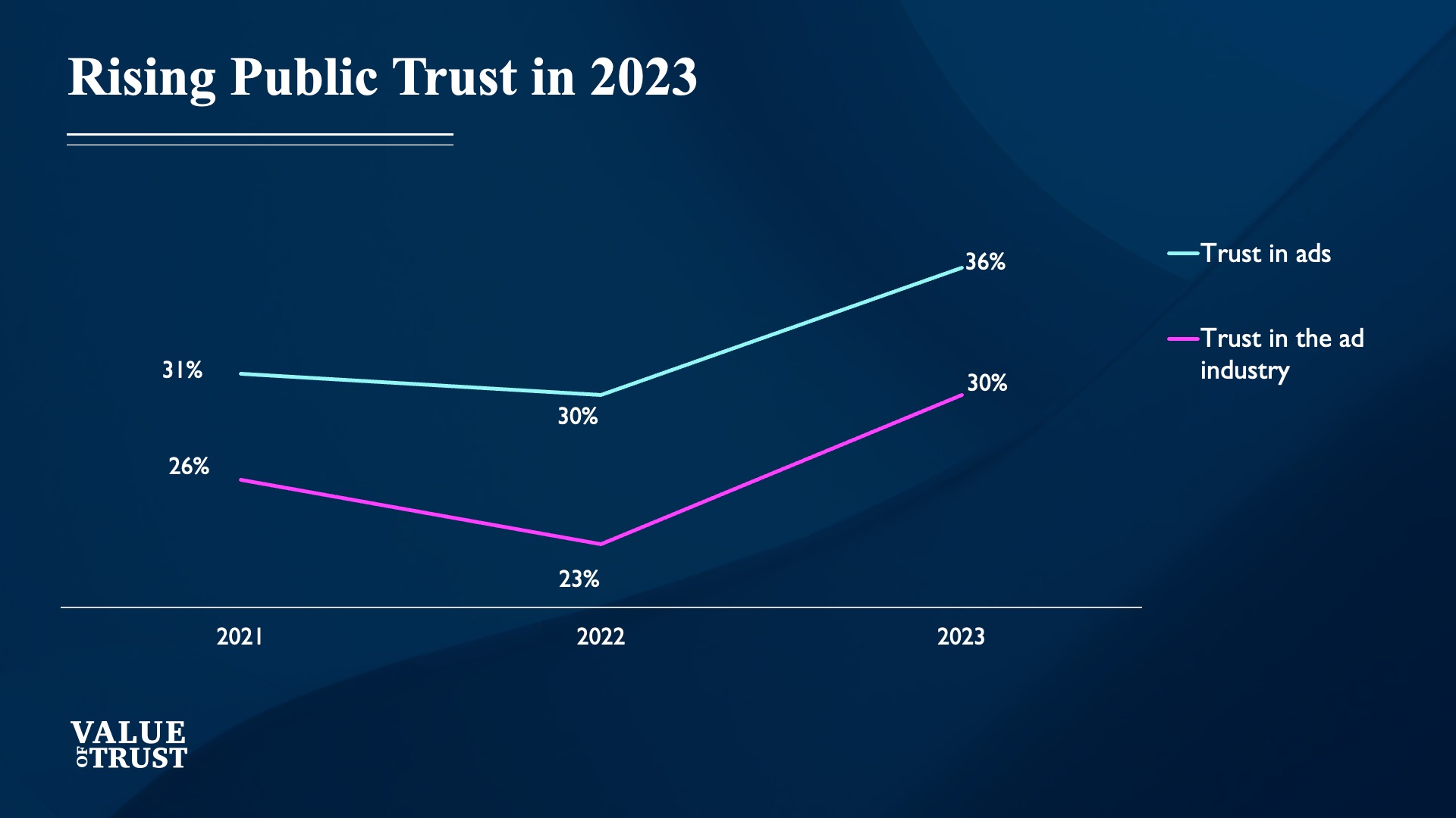 Trust in advertising on the rise - magnetic.media